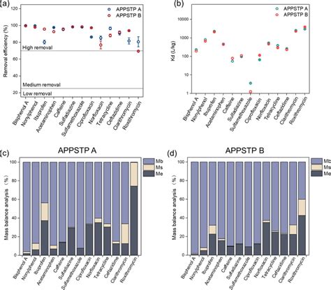 The Analysis Of Degradation Of Emerging Contaminants Ecs In Two Download Scientific Diagram