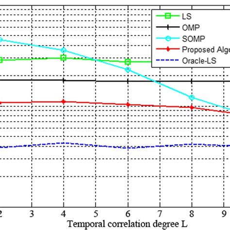 The Nmse With Different Temporal Correlation Degree L Download Scientific Diagram