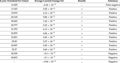 Validation Of Electrochemical Sensor For Clinical Samples Of Sars Cov 2 Download Scientific
