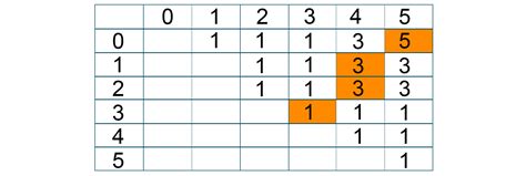 Dynamic Programming In Python Top Problems With Code