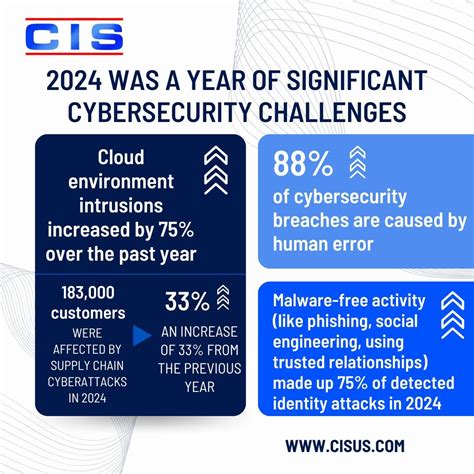 Computer Integrated Services On Linkedin Cybersecurity Cybersecuritylessons Infosec