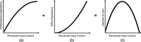 Hypothesized Relationships Between Perceived Input Control And A