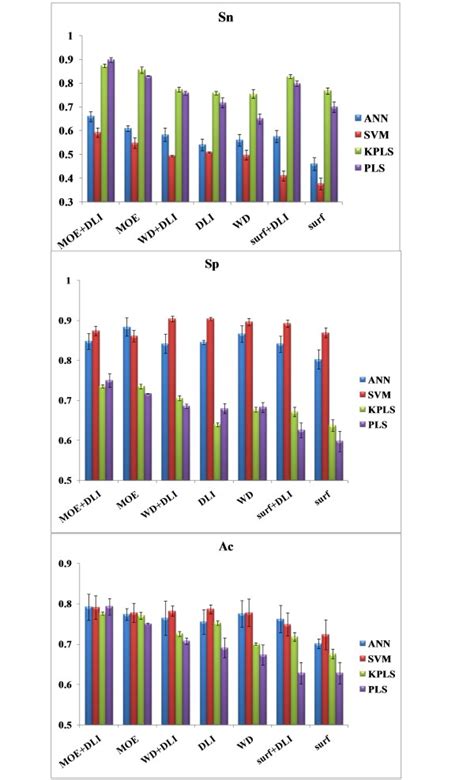 Results Of Cross Validation Histograms To Illustrate The Sn Sp And