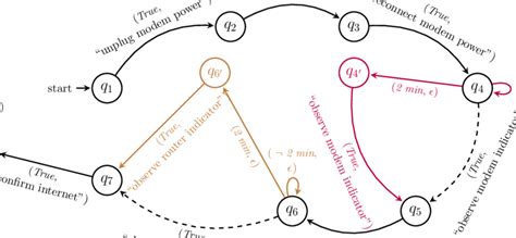 The Fsa Based Controller For Fixing The Internet Connection The Download Scientific Diagram