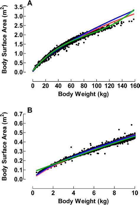 Results From Nonlinear Regression Analysis Green Line Results From
