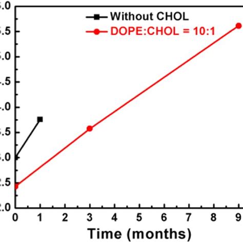 Uv Vis Spectra Of A Liposome And B Liposome Containing Curcumin Download Scientific Diagram