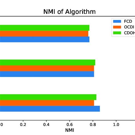 Comparison Of The Normalized Mutual Information Nmi Of The Community