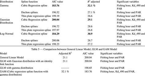 Comparison Of Different Gam Models Download Scientific Diagram
