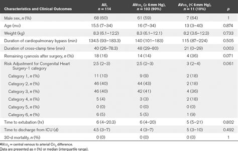 Elevated Central Venous To Arterial Co2 Difference Is Not As