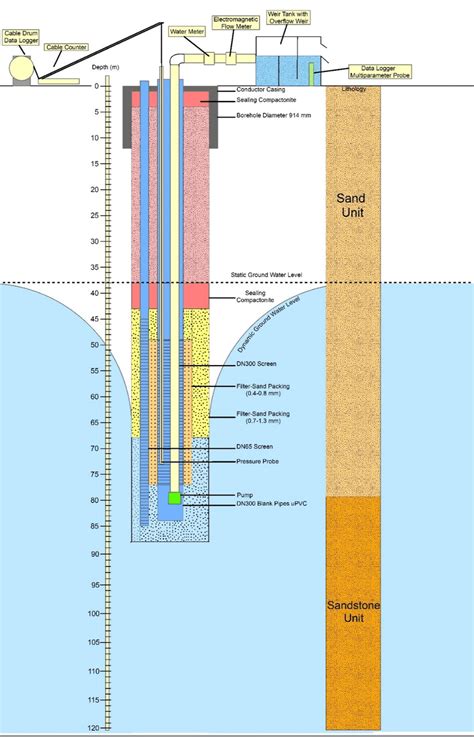 Groundwater Well Design