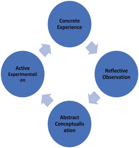 Experiential Learining Model Source Kolb 1984 Download Experiential Learining Model Source Kolb 1984 Download