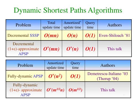 Ppt All Pairs Shortest Paths In Undirected Graphs Powerpoint