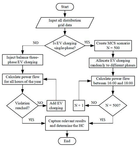 Hosting Capacity Assessment Of South African Residential Low Voltage Networks For Electric