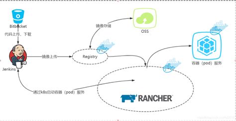 docker registry私有仓库使用oss存储实现跨网络镜像推送、调用 registry oss csdn博客
