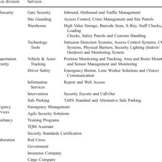 Table Of Security Services Download Table