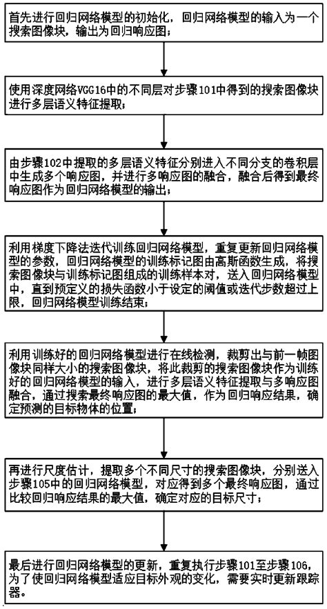Target Tracking Method Based On Multi Layer Semantic Feature And Multi Response Graph Fusion
