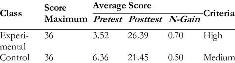 Data On The Results Of Score Analysis For Pre Test Average Post Test