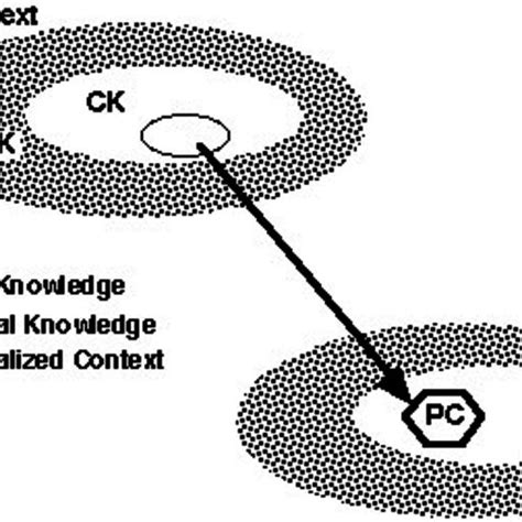 The Three Types Of Context Contextual Knowledge Is More Or Less Similar Download Scientific