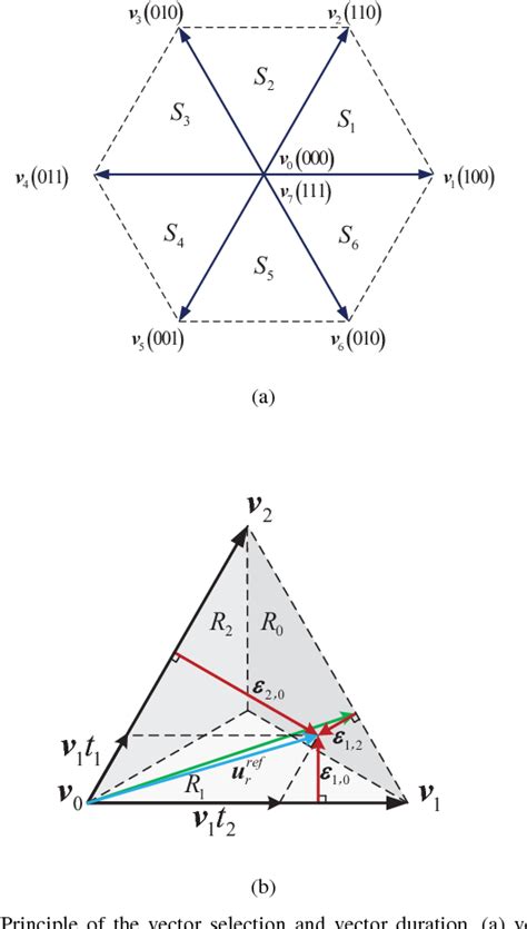 Figure 2 From A Universal Multiple Vectors Based Model Predictive