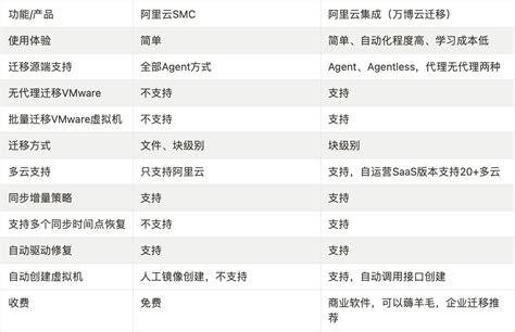 Vmware虚拟机迁移到阿里云 阿里云开发者社区