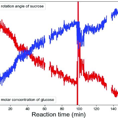 Monitoring The Rotation Angle Of The Sucrose Solution And Molar Download Scientific Diagram