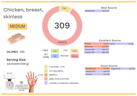 Skinless Chicken Breast Nutrients