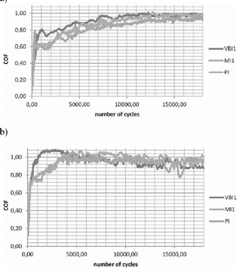 Maximum Friction Coefficient Versus Time For Selected Sliding Pairs