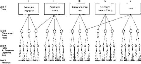 Pdf Personality Structure Emergence Of The Five Factor Model