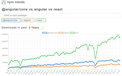 Angular Vs React Tech Blog Ingeniance