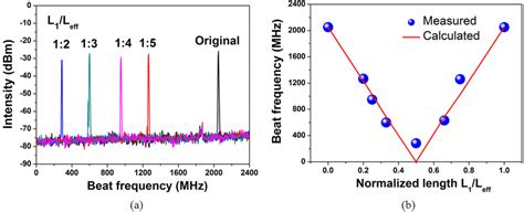 A Shows The Output RF Spectrum Of The Beat Signal When Aligning The Download Scientific