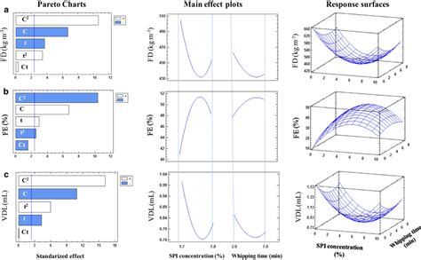 effect of foaming parameters c t on a foam density fd kg m⁻³ b
