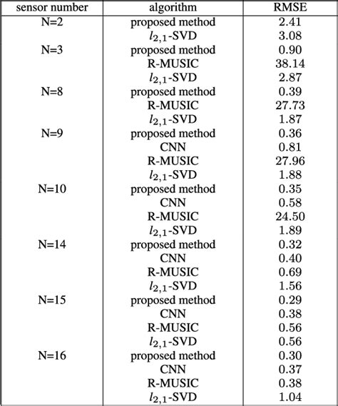 Table 3 From Deep Networks For Direction Of Arrival Estimation With Sparse Prior In Low Snr