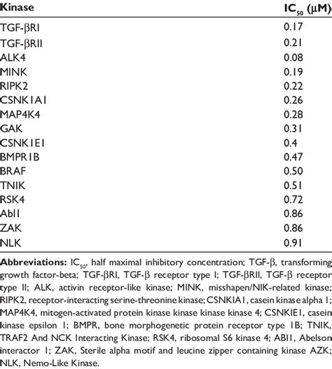 Kinase Selectivity Profile Of Galunisertib Ly2157299 Data On File