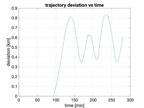 Trajectory Deviation Vs Time Download Scientific Diagram