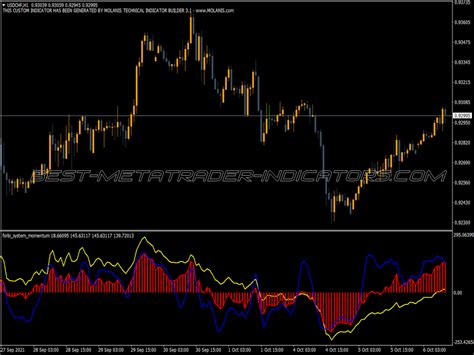 Cumulative Momentum Indicator ⋆ Top Mt4 Indicators Mq4 Or Ex4 ⋆ Best Metatrader