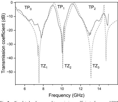 Figure 2 From A Novel Frequency Selective Surface Generating Two Band