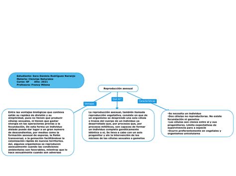 Reproducción Asexual Mind Map