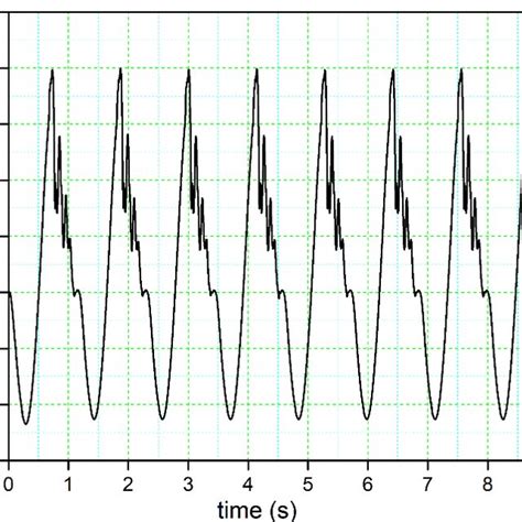 Time History Of The A Lift Coefficient And B The Drag Coefficient Download Scientific Diagram