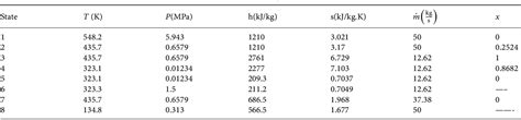 Table 2 From Energy And Exergy Analyses Of Single Flash Geothermal