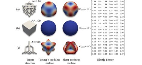 The Target Elastic Tensor And Its Youngs Modulus And Shear Modulus