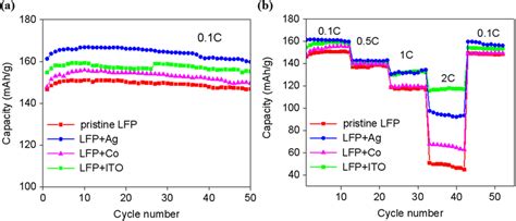 A Cycling Performance And B Rate Capability Of Pristine Lfp And
