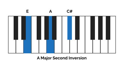 A Major Piano Chord And Inversions Discovering Keys