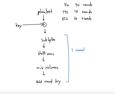 การเข้ารหัสด้วย Aes ปลอดภัยแค่ไหน Arnondora