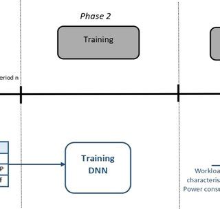 The Three Stages Of Implementation Of DNN Model Download Scientific Diagram