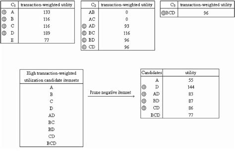 Figure 1 From An Efficient Algorithm For Mining High Utility Itemsets