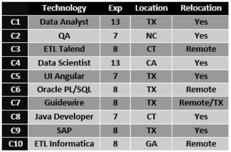 Uday G On Linkedin C2c Linkedin C2crequirement Hotlist Connection