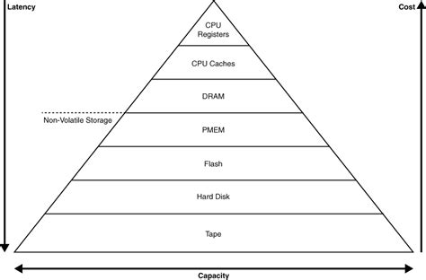 Physical Storage Structures