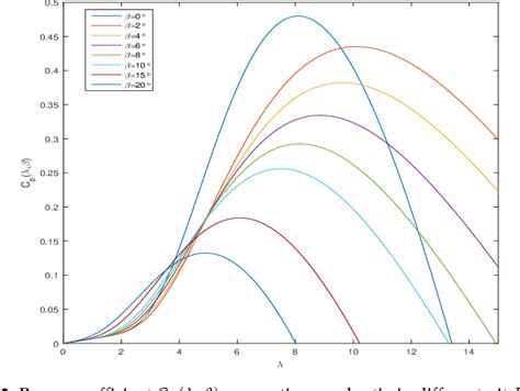 Figure 1 From Implementation Of Maximum Power Point Tracking Based On Variable Speed Forecasting