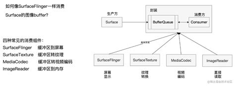 android surface的理解和应用近两年一直在做android直播相关业务，很多是从0开始接触，比如摄像头采集， 掘金