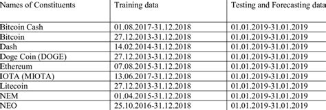 Training Testing And Forecasting Dataset Of The Constituents For Download Scientific Diagram